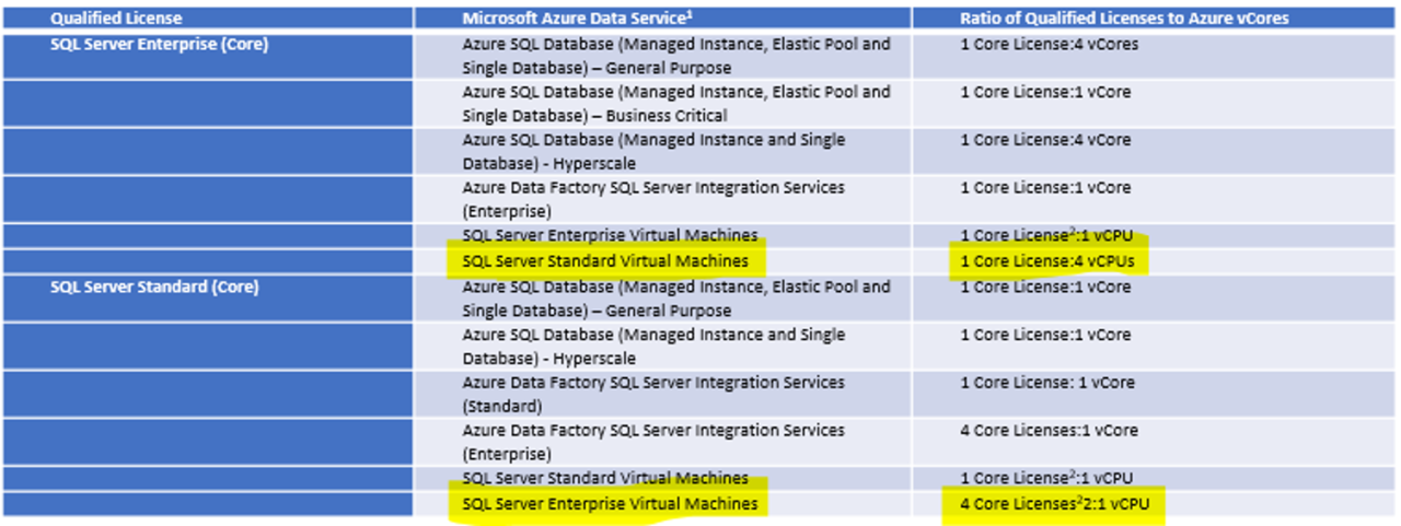 Microsoft 365 F3 – Cloudy with a chance of Licensing