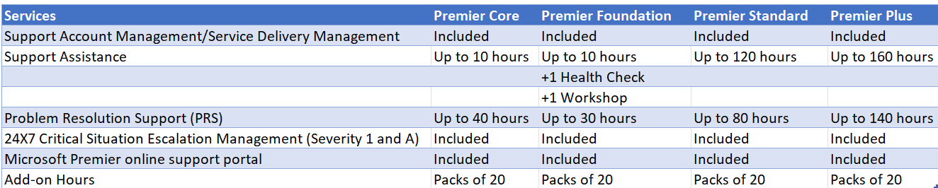 Microsoft Unified Support – how is it priced? – Cloudy with a chance of ...