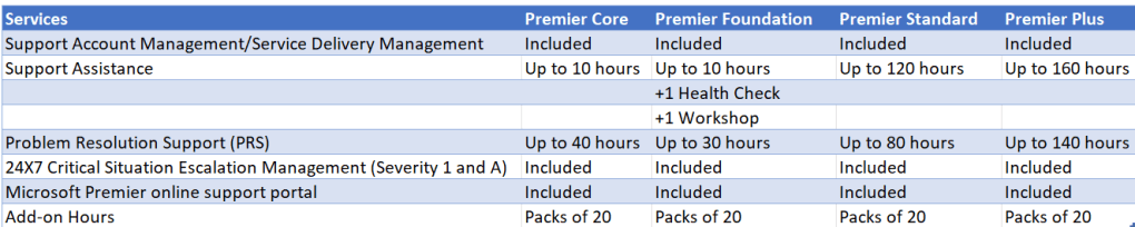 Microsoft Unified Support – how is it priced? – Cloudy with a chance of ...
