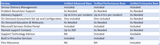 Microsoft Unified Support – how is it priced? – Cloudy with a chance of ...