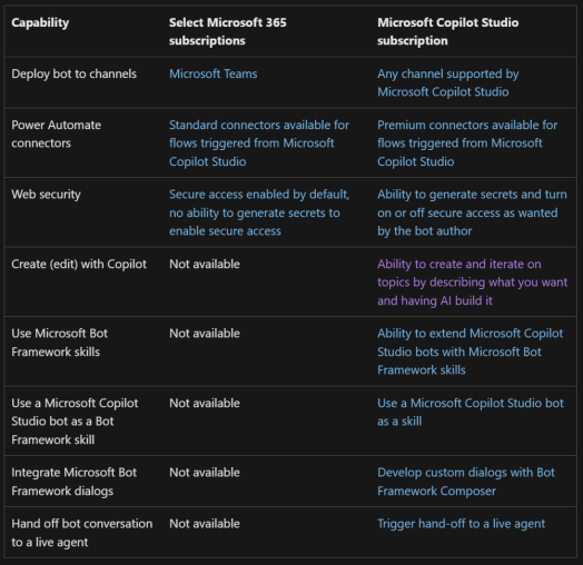 Microsoft Copilot Studio licensing – Cloudy with a chance of Licensing